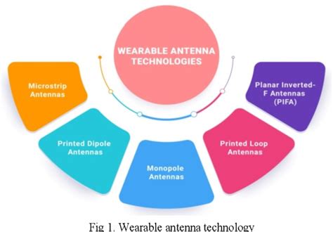 Figure 1 From A Comprehensive Review Of Wearable Antenna Design For On Body And Off Body