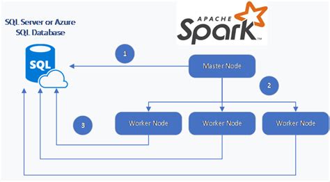 Bulk Load To Azure Sql Database With Structured Streaming The Data Guy