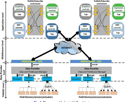 Figure 1 From A Middleware Based Architecture For The Industrial Internet Of Things Semantic