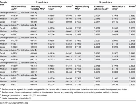 Results Of The Permutation Analysis For The Heterogeneity Scenarios Download Table