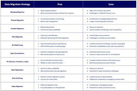 How To Plan A Data Migration Transitions And Strategies