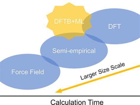 Machine Learning Enhanced Dftb Method For Periodic Systems Learning From Electronic Density Of