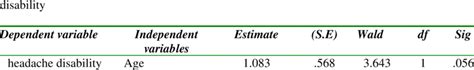 Results Of Ordinal Regression Analysis For The Impact Of Some Variables
