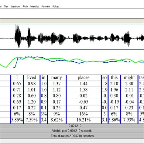 Standard Praat Visualizationannotation Using Tiers Download Scientific Diagram