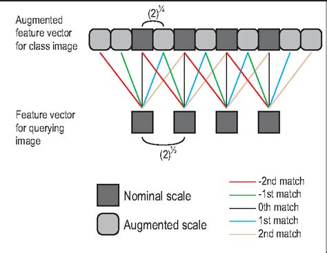 Figure 1 From Rotation And Scale Invariant Texture Classification Using Slide Matching Of The