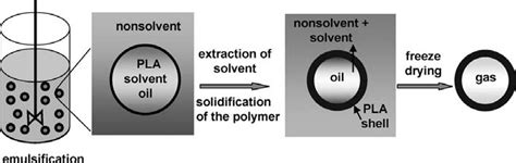 Schematic Representation Of The Emulsion Solvent Evaporation