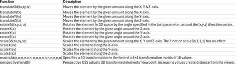 Unleashing The Power Of 3D CSS3 Transformations In Web Design Blogs