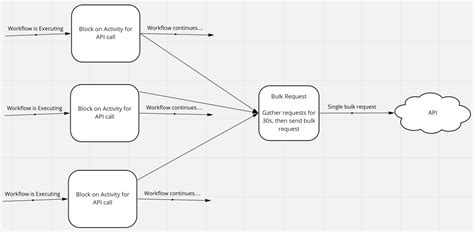 Collecting Results For Bulk Operations Community Support Temporal