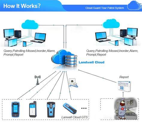 Security Clocking Tour Monitoring Patrol System For Guards