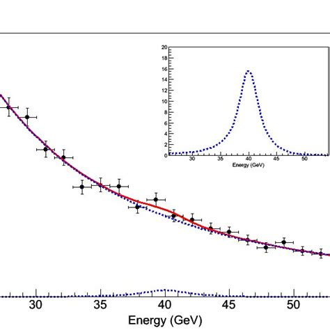 A Binned Representation Of A Typical Fit Done Unbinned Here Centered