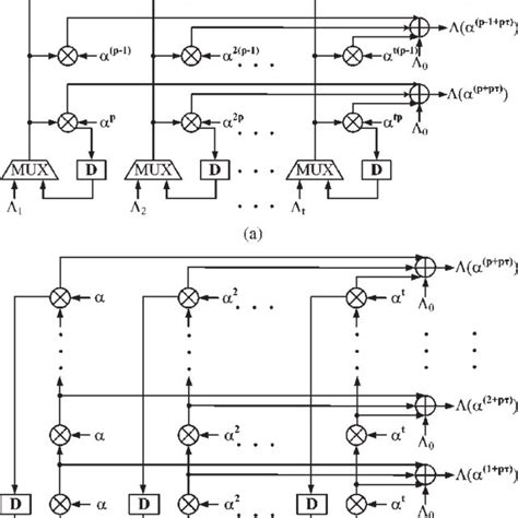 Conventional P Parallel Chien Search Architectures A Download Scientific Diagram