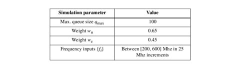 Important System Parameters Used In The Simulation Experiments Download Scientific Diagram