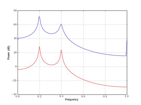 4 2 Pburg Example — Spectrum Spectral Analysis In Python 0 5 2
