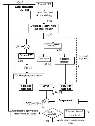 Block Diagram Of The Phase Gradient Autofocus Algorithm Download
