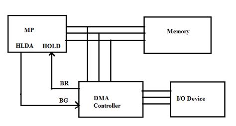 Dma Controller Block Diagram Ppt Direct Memory Access