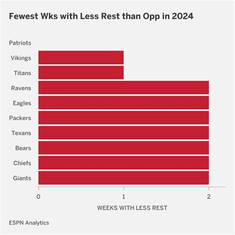 Nfl Schedule Release Analysis Espn Analytics