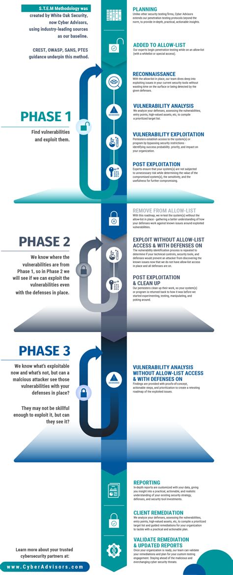 Stem Methodology Process Penetration Testing