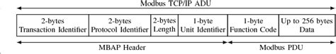 Figure 2 From Implementation Of Secure Communication With Modbus And