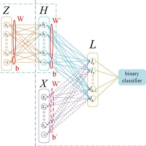 Architecture Diagram Of The Standard Generative Adversarial Network Download Scientific Diagram