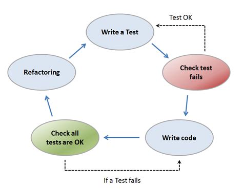 Why You Should ‘code Before You Actually Code By Fijar Lazuardy