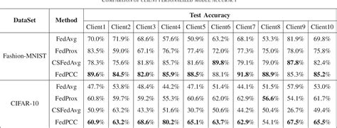table ii from clustering based federated learning for heterogeneous iot