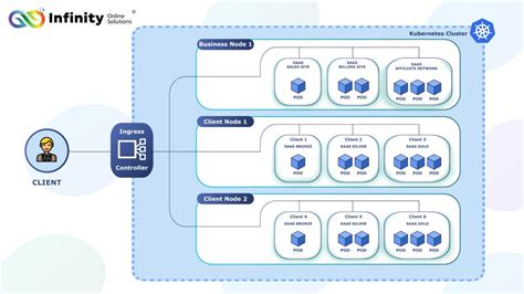 Build A Saas Solution With Kubernetes Infinity Online Solutions Llp