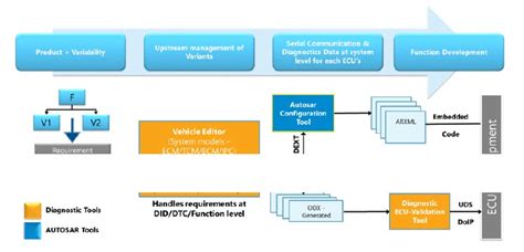 Diagnostics In Adaptive Autosar Kpit Technologies Gmbh Story Pressebox