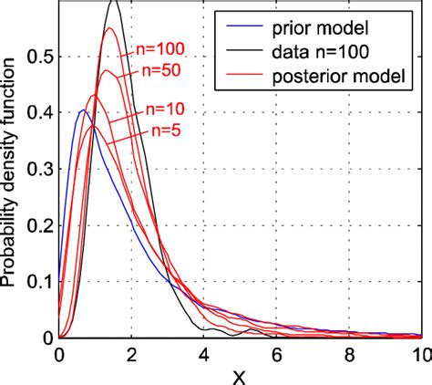 Bayesian Updating With Data On Observed Load Events For Varying Sample Bayesian Updating With Data On Observed Load Events For Varying Sample