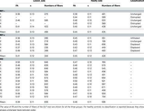 Results Of The Dti Analysis Download Table