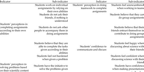 Indicators And Sub Indicators Of Self Efficacy Questionnaire Download