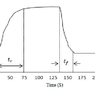 The Temperature Dynamic Response Curve Download Scientific Diagram