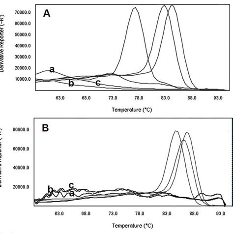 Melting Curve Analysis And Analytical Specificity Of Real Time Pcr For