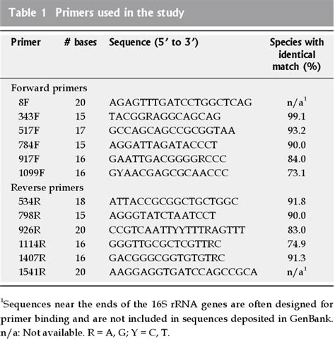 Table 1 From Design Of 16s Rrna Gene Primers For 454 Pyrosequencing Of