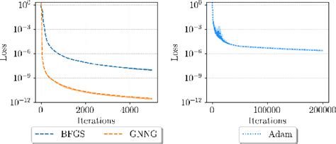 Figure 1 From Gauss Newton Natural Gradient Descent For Physics