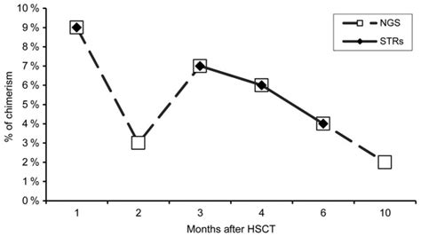 A Technical Application Of Quantitative Next Generation Sequencing For Chimerism Evaluation Pmc
