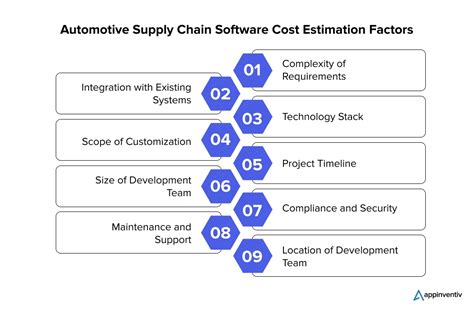Automotive Supply Chain Software Development Cost Estimation