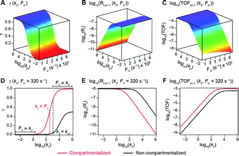 Reaction Efficiency γ A And D Logarithmic Of Intermediate Outflux