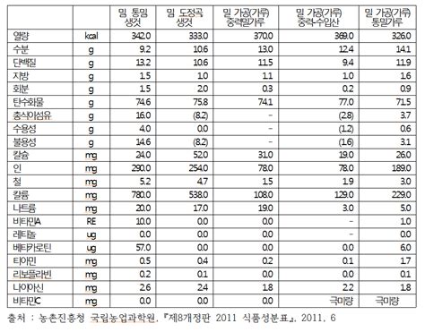 볼거리읽을거리 밀의세계 밀의 영양성분 통밀 통밀쌀 백밀가루 통밀가루 그리고 수입 중력분