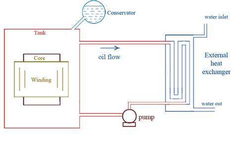 Transformer Cooling Classes Electrical Concepts