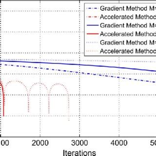Convergence Rate Comparison Download Scientific Diagram