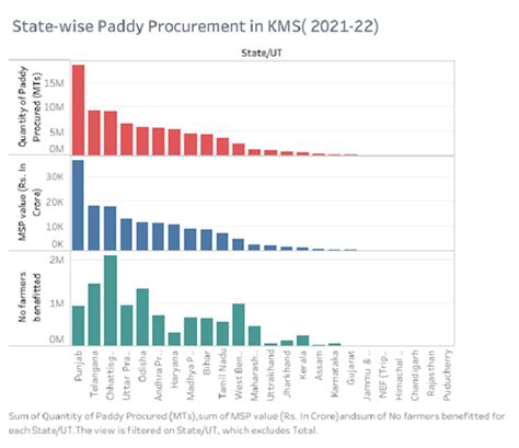 Do Tableau Data Visualization And Data Analysis By Succcessful1998 Fiverr