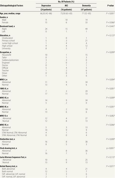 Comparison Of Neuropsychological Test Parameters And Sociodemographic