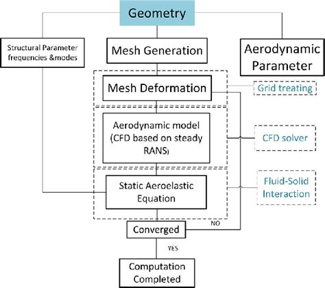 flowchart of the computational aeroelastic method cfd computational