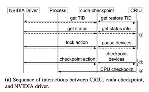 CUDA における Checkpoint API の概要 NTT docomo Business Engineers Blog