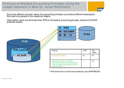 Parallel Accounting In Sap Erp Account Approachversus Ledger Approach