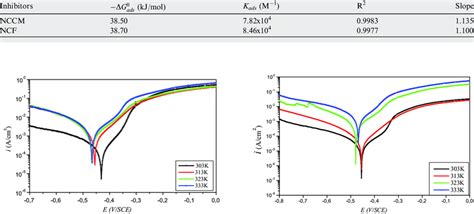 parameters of the straight lines of c inh h ¼ fðc inh Þ and adsorption
