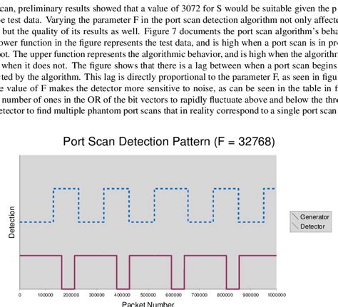 Port Scan Detector Behavior Download Scientific Diagram