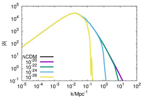 Scalar Field Dark Matter