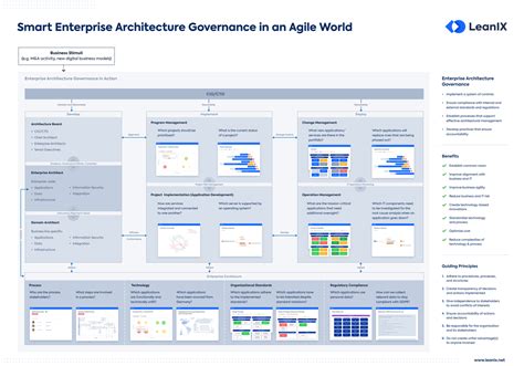 Enterprise Architecture Governance The Definitive Guide Leanix