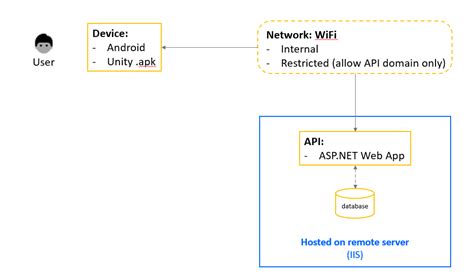 C Unity Api Call Sometimes Return Error At Almost Concurrent